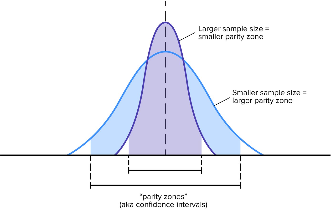 The Problem with “Parity or Better” as a Design Success Criterion