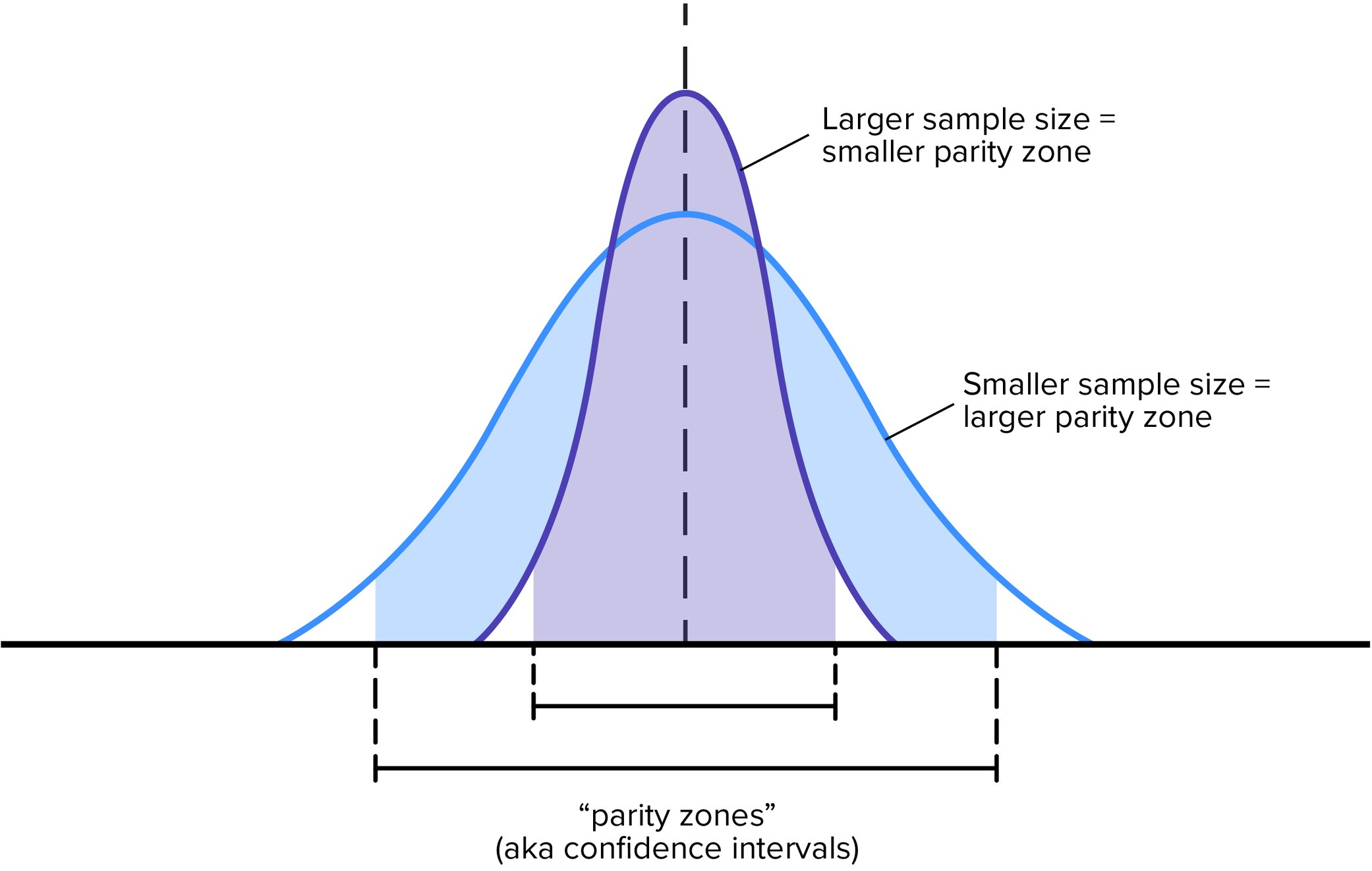 The Problem with “Parity or Better” as a Design Success Criterion