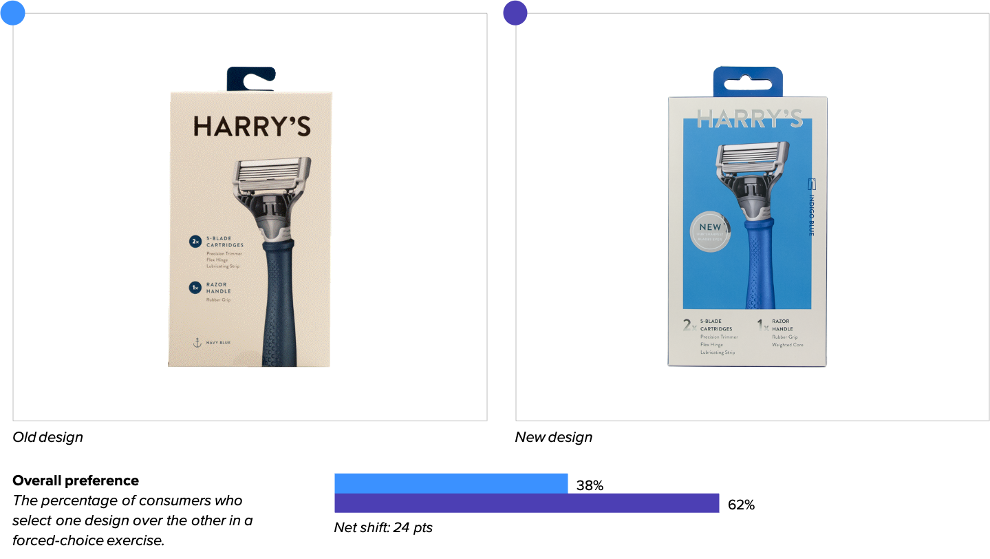 Redesign of the Month: Harry's Razors